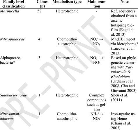 2 5 overview of lca classification of clone sequences based on the