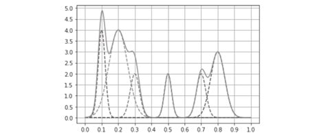 Python信号处理仿真与应用 描述性统计量python的findpeaks Csdn博客