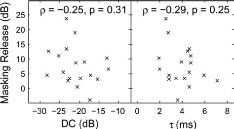 Masking Release Mr Defined As The Difference In Speech Thresholds For