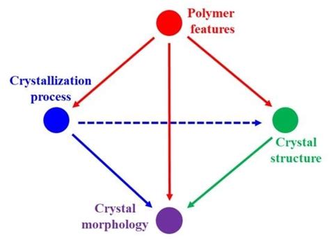 Crystallization Of D A Conjugated Polymers A Review Of Recent Research