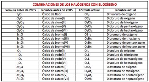 Combinaciones Del Oxígeno Con Los Halógenos Normas Iupac 2005