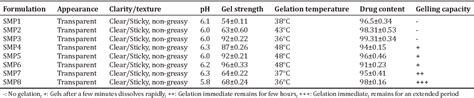 Table 2 From Synergistic Drug Compatibility Of Sumatriptan Succinate
