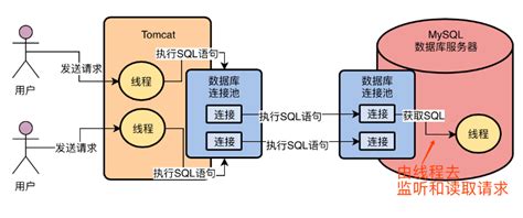 MySQL 的基础一 连接池 SQL接口 查询解析器 查询优化器 存储引擎接口 执行器 klvchen 博客园