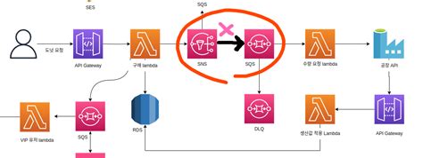 Serverless IaC를 활용한 Lambda SNS SQS Lambda 아키텍쳐 구조 프로비져닝
