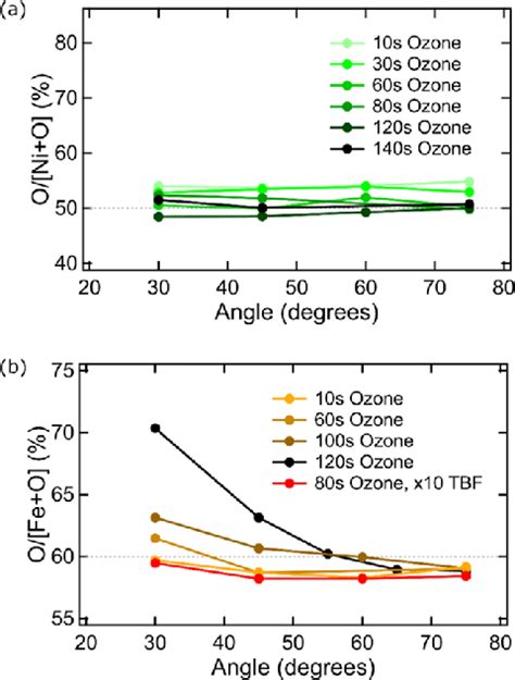 Ex Situ Angle Resolved X Ray Photoelectron Spectroscopy Measurements Of