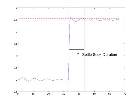 settlingtime settling time for bilevel waveform matlab