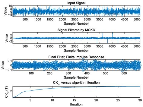 Incipient Fault Feature Enhancement Of Rolling Bearings Based On Ceemdan And Mckd