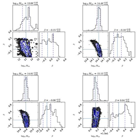 Fig B1 Example Corner Plots For Cluster A0085 Showing Mass Velocity Download Scientific