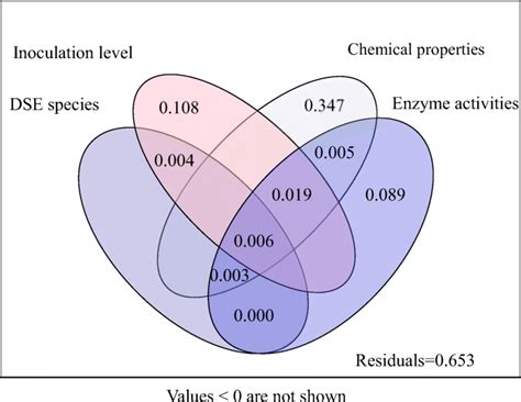 Variation Partitioning Analysis Was Used To Assess The Relative