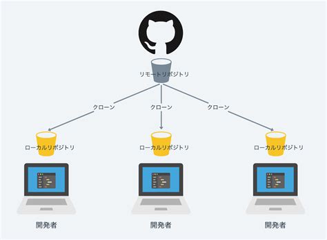 図：リモートリポジトリからローカルリポジトリとしてクローンされる様子