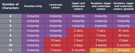 Password Security Chart