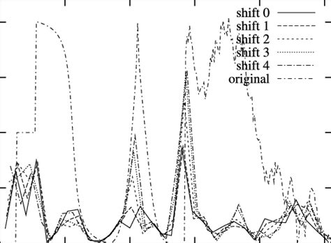 signal transformed with fernandes cwt at level 3 download scientific diagram