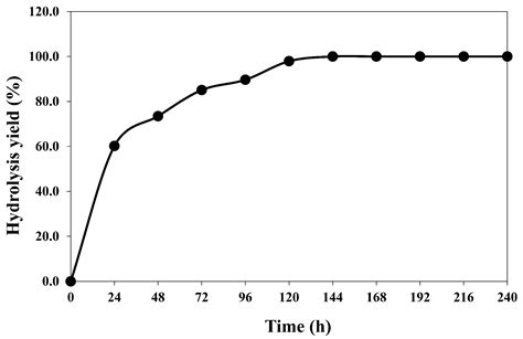 Optimization Of Textile Waste Blends Of Cotton And Pet By Enzymatic
