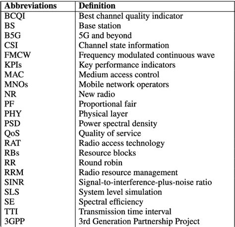 Table 1 From Radar Aided Communication Scheduling Algorithm For 5g And