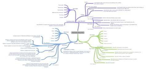 Macbeth Characters Coggle Diagram