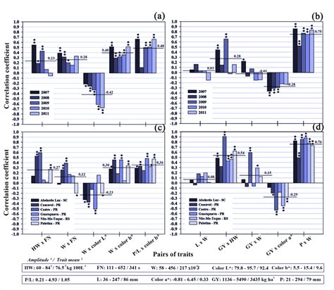 Pearsons Correlation Coefficient Between Agronomic And Bread Making