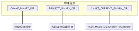 【从0实现muduo库系列】第一讲：cmake构建大型项目 cmake大型项目 csdn博客