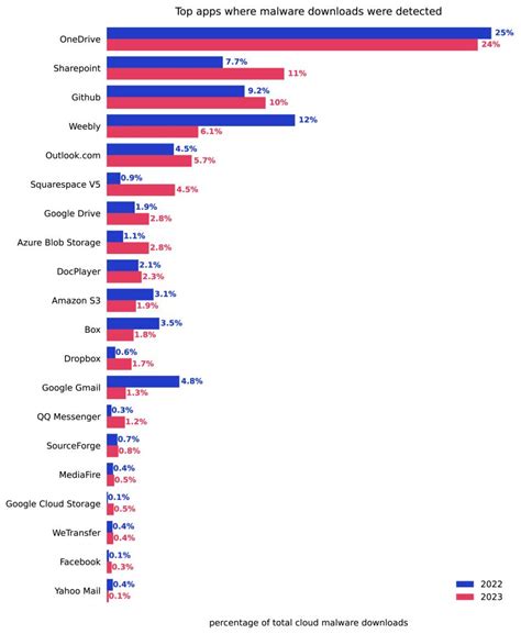 Everycloud It Security On Linkedin In Our App Driven World Threats Evolve As Fast As Our