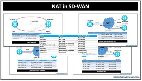 Ip Withease On Linkedin Nat In Cisco Sd Wan Viptela