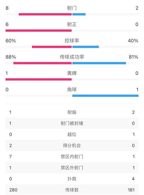 曼城vs阿森纳半场数据：射门8 2，射正6 0 直播吧