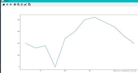 Matplotlib 学习 Csdn博客