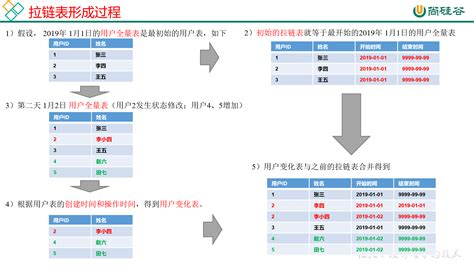 拉链表、缓慢变化维 Csdn博客