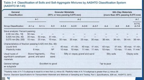 Doc Aashto Soil Classification System From Aashto M 145 52 Off