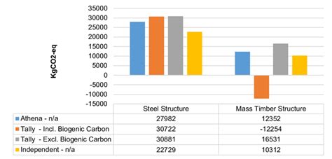 product stage a1 a3 gwp results of building lca tools and an