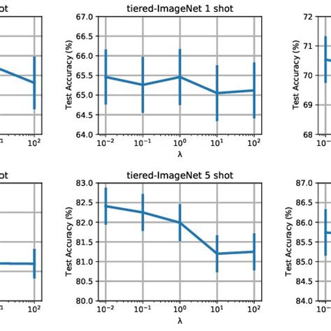 Test Accuracies On Few Shot Classification Tasks From The Proposed Dsfn