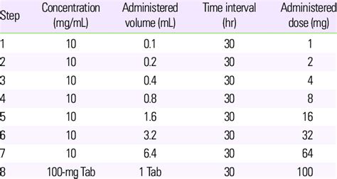 Example Of Aspirin Desensitization Protocol Target Dose 100 Mg