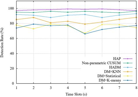 Detection Rate Of Hap With Existing Methods For Cic Dos Dataset Download Scientific Diagram