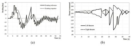 Example Of Heading Response With Feedback Control A And Example Of