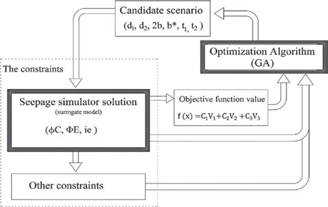General Schematic Of The Linked Simulation Optimization Model