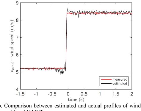 Figure 1 From A High Performance Fpga Based Virtual Anemometer For Mppt