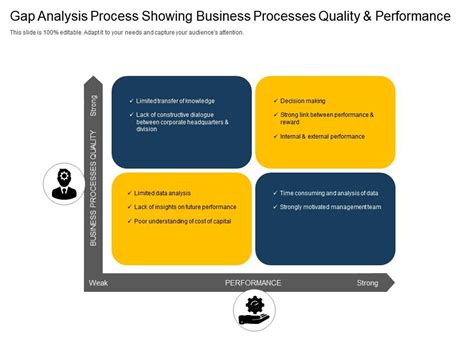 Gap Analysis Process Showing Business Processes Quality And Performance PowerPoint Slide