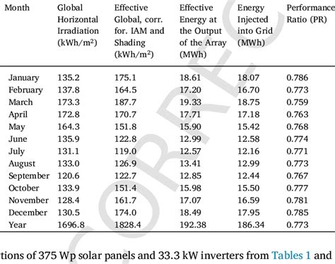 Annual Solar Radiation Energy Output And Pr Ration Of 128 Kw Solar Pv