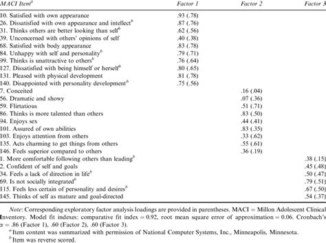 Confirmatory Factor Analysis Standardized Item Loadings For Maci