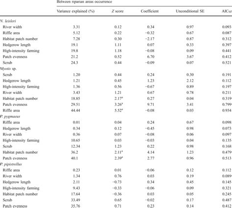 results of hierarchical partitioning analyses and model averaging for