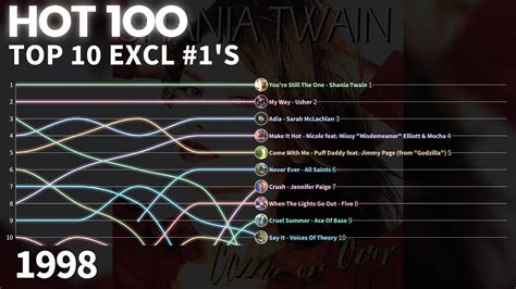 Us Billboard Hot 100 Excl 1s Top 10 Chart History 1998 Youtube