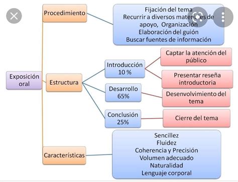 elabore un mapa conceptual con la estructura de la exposición oral me