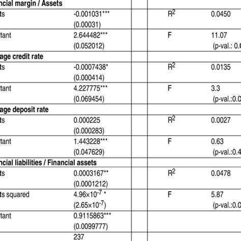 Relationship Between Size And Financial Margin Average Credit Rate And