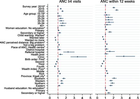 Factors Associated With Anc Frequency And Timing Adjusted Odds Ratios