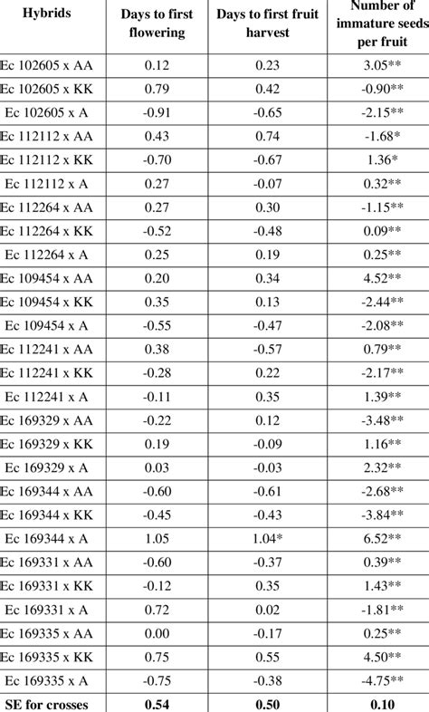 Estimates Of Specific Combining Ability Effects Of Hybrids For Yield Download Scientific