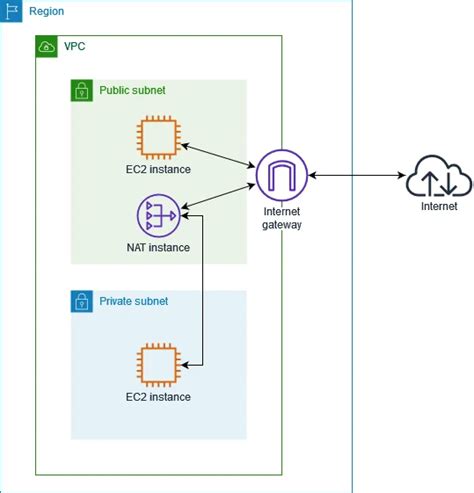 AWS NAT Gateway Pricing: Simple Strategies To Limit Costs