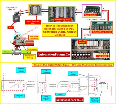 Step By Step Procedure To Troubleshooting Solenoid Valves In Plc Digital Output Loops