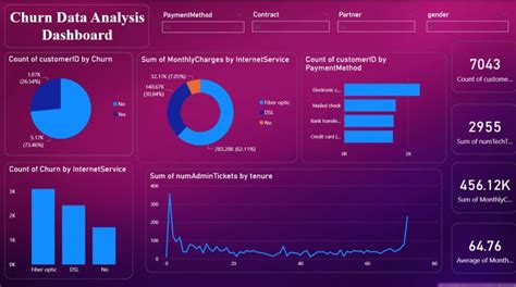 Churnanalysis Powerbi Datadrivendecisions Abhishek Shinde