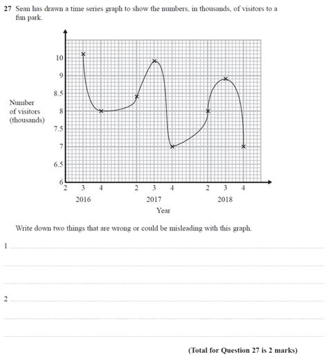 Gcse 9 1 Maths Time Series Graphs Past Paper Questions Pi Academy