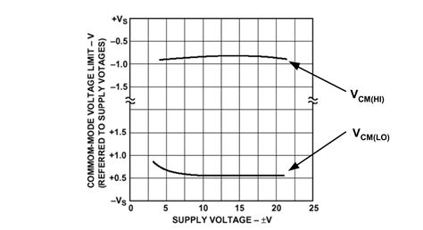 理解spec：运算放大器的input Common Mode Voltage Range与output Voltage Swing 知乎
