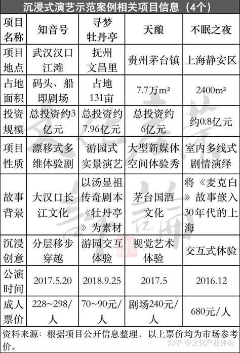 万字揭秘：文旅部20个国家级沉浸式示范案例 知乎