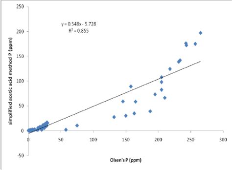 Regression Analysis Of Olsens Method And Simplify Acetic Acid Method